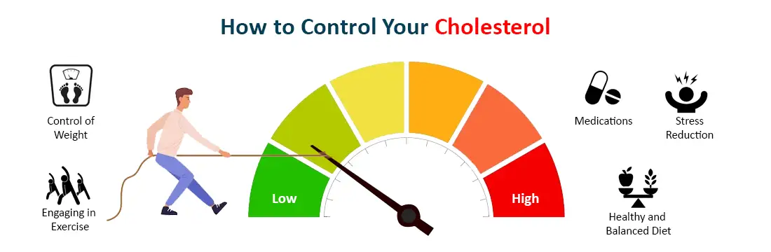 High Cholesterol Level: How to Make Healthy Lifestyle Choices | Ganesh ...
