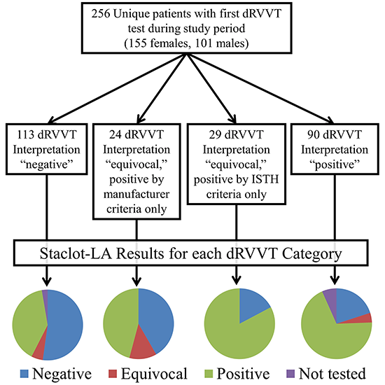 Dilute Russell Viper Venom (DRVVT) Blood | Test Price In Delhi, India ...