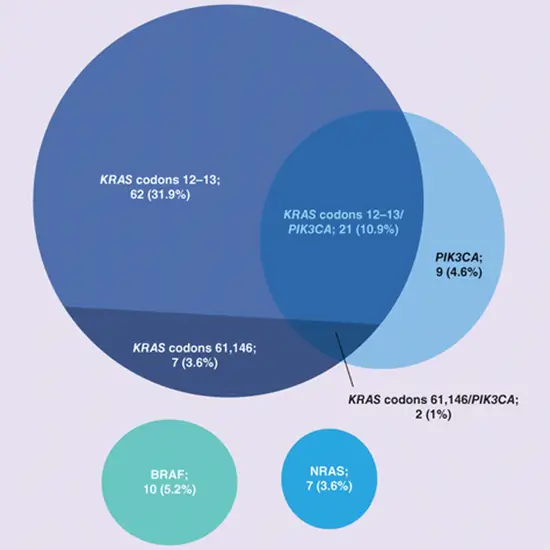 KRAS Mutation Codon 12 and 13 | Test Price In Delhi | Cost Near Me ...