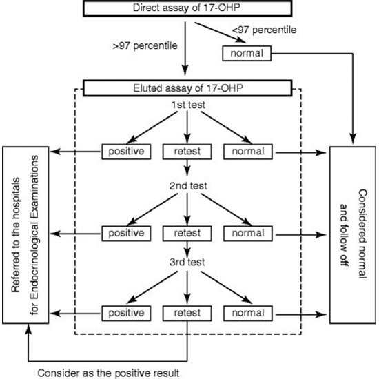 17 Hydroxyprogesterone Newborn Screen : CAH Screen Test In Delhi, India ...