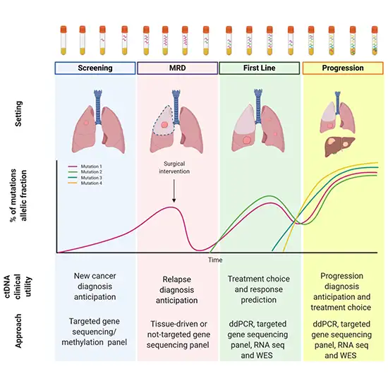 Cancer Targeted Gene Panel: Lung Test in Delhi, India- GDIC