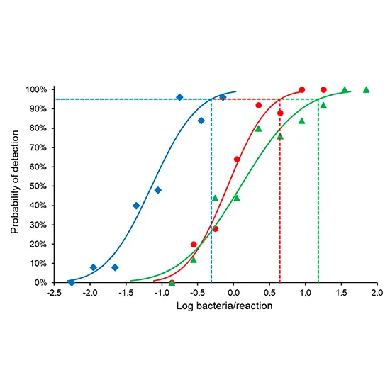 Brucella, DNA PCR - Qualitative Test in Delhi NCR, India | GDIC