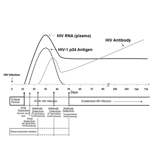 Book HIV 1 Quantitative (Viral Load) | Test Price In Delhi, India ...