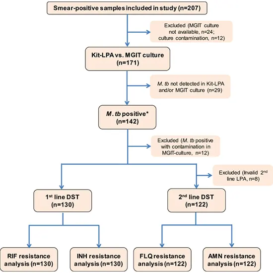 Acid-Fast Bacillus (AFB) Culture (MGIT) Test in Delhi NCR, India | GDIC