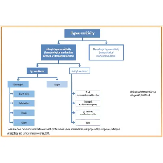 Allergy Post Screening Profile Test in Delhi NCR, India | GDIC