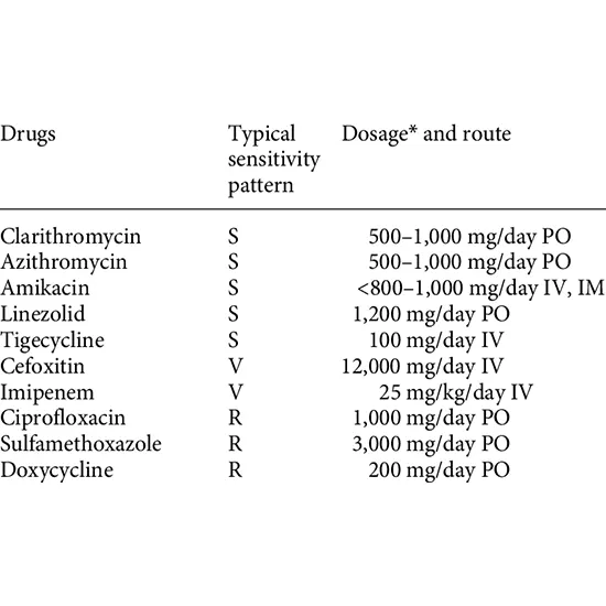 Amikacin AFB Sensitivity Test in Delhi NCR, India | GDIC