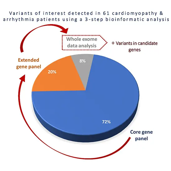 Cardiomyopathy Gene Panel Test Near You in Delhi | Book Test at Low Price