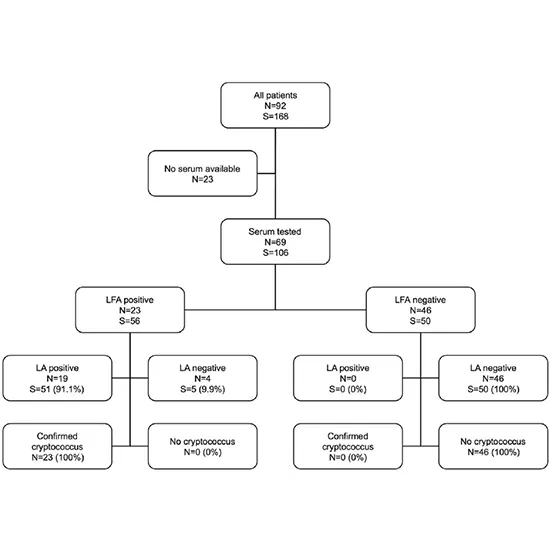 Cryptococcal Antigen- LA Test in Delhi NCR, India | GDIC