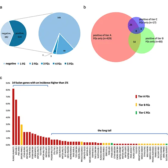 Comprehensive leukemia Panel - 57 Gene Test in Delhi NCR, India | GDIC
