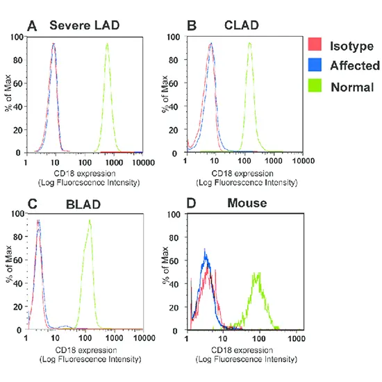 Flow Cytometry For Leucocyte Adhesion Deficiency | Test In Delhi, India ...