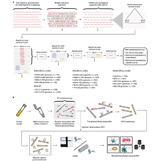 Fever Panel: Multiplex PCR Test in Delhi NCR, India | GDIC