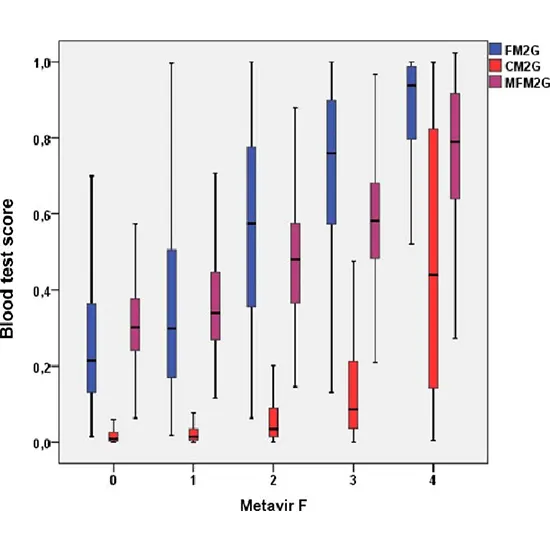 FibroMeter Virus Test in Delhi NCR, India | GDIC