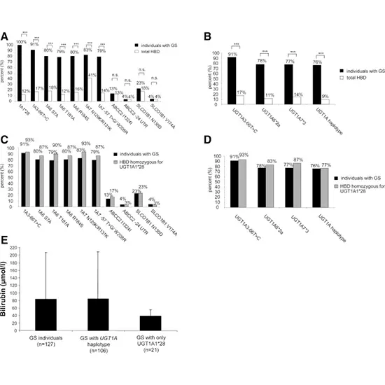 Gilbert Syndrome Genotyping (UGT1A1) Test in Delhi NCR, India | GDIC