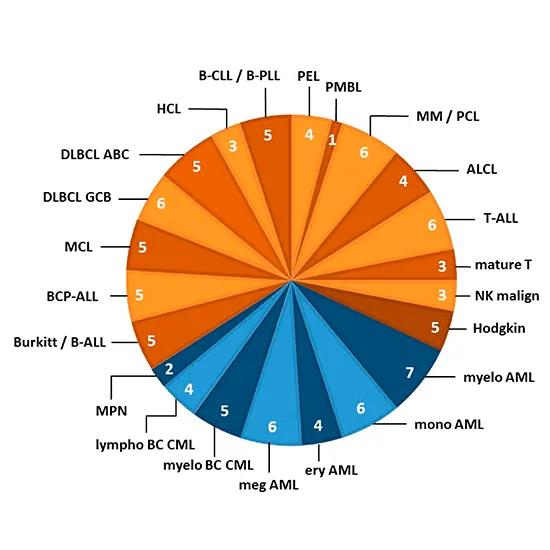 Leukemia Lymphoma Comprehensive Panel Test in Delhi NCR, India | GDIC